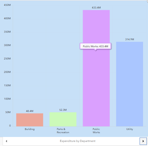 ArcGIS Dashboards