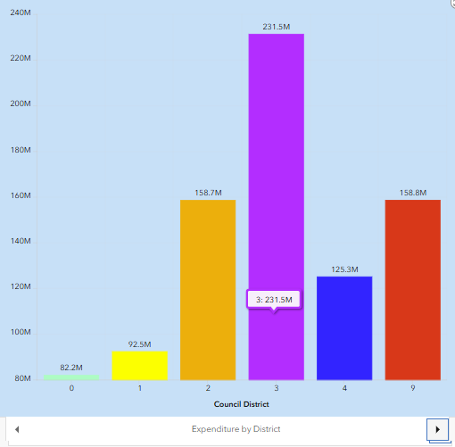ArcGIS Dashboards