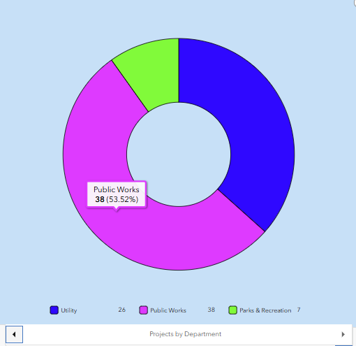 ArcGIS Dashboards