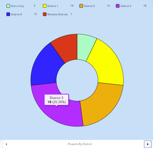 ArcGIS Dashboards